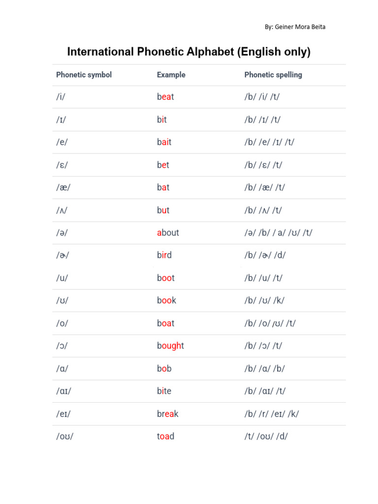 Phonetic Alphabet in English | PDF