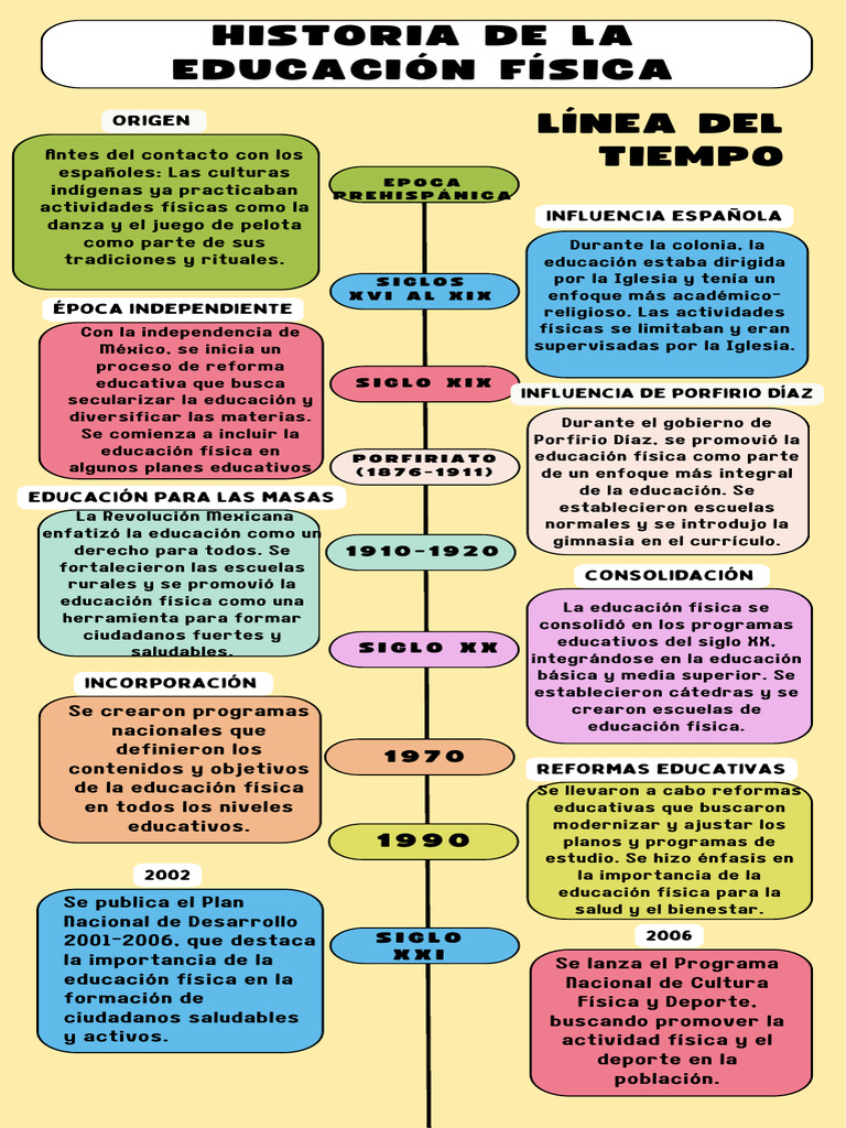 Línea Del Tiempo Historia de La Educación Física | PDF | Educación Física | México