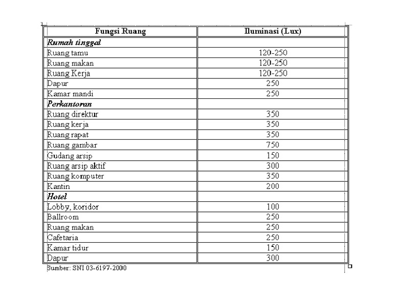 Tabel Illuminsi Standar PUIL | PDF