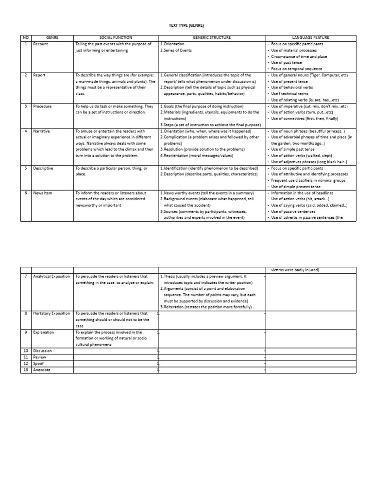 Types of Text Genres Explained | PDF | Verb | Grammatical Tense