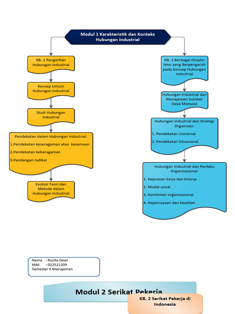 peta konsep modul 1 - 6 | PDF