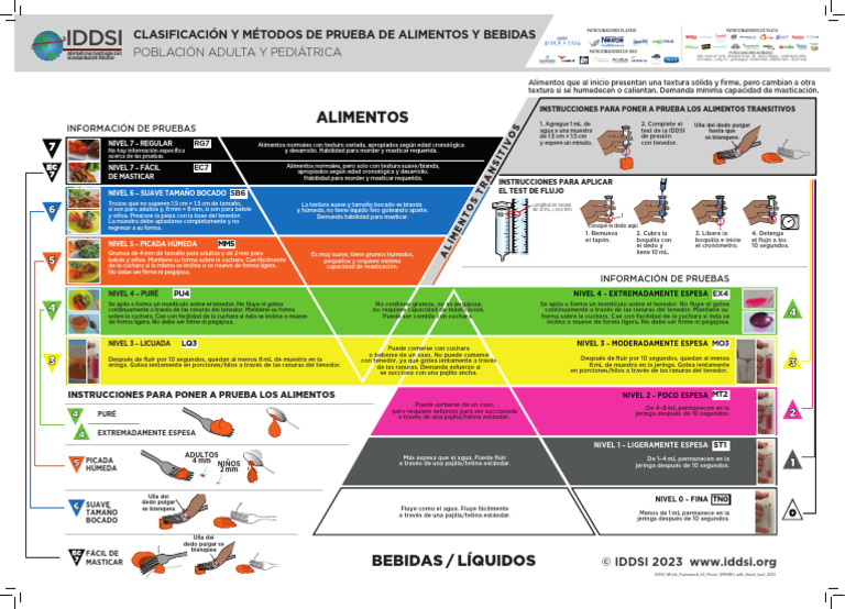 IDDSI Whole Framework A3 Poster SPANISH With Bleed Jan3 2023 | PDF IDDSI Whole Framework A3 Poster SPANISH With Bleed Jan3 2023 | PDF