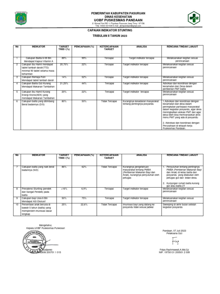 CAPAIAN INDIKATOR STUNTING TRIBULAN II 2023 Pandaan | PDF