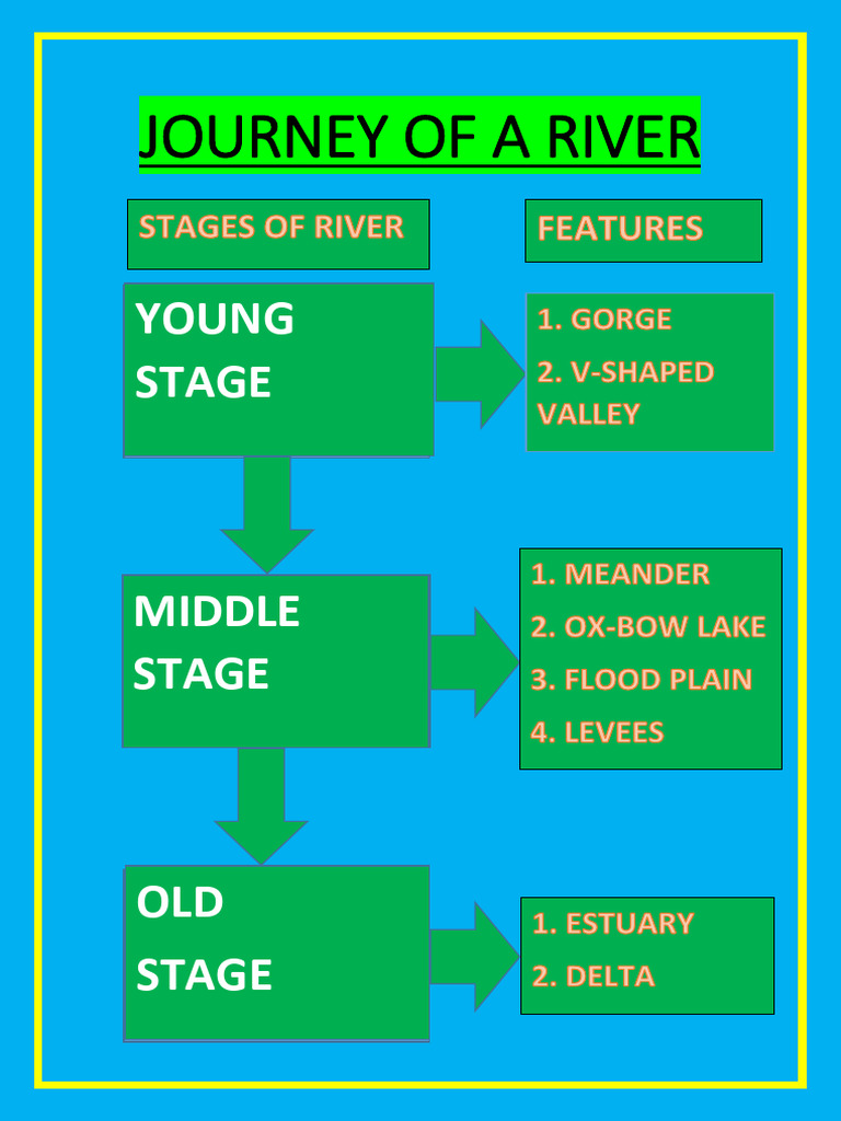 Journey of a River Explained | PDF