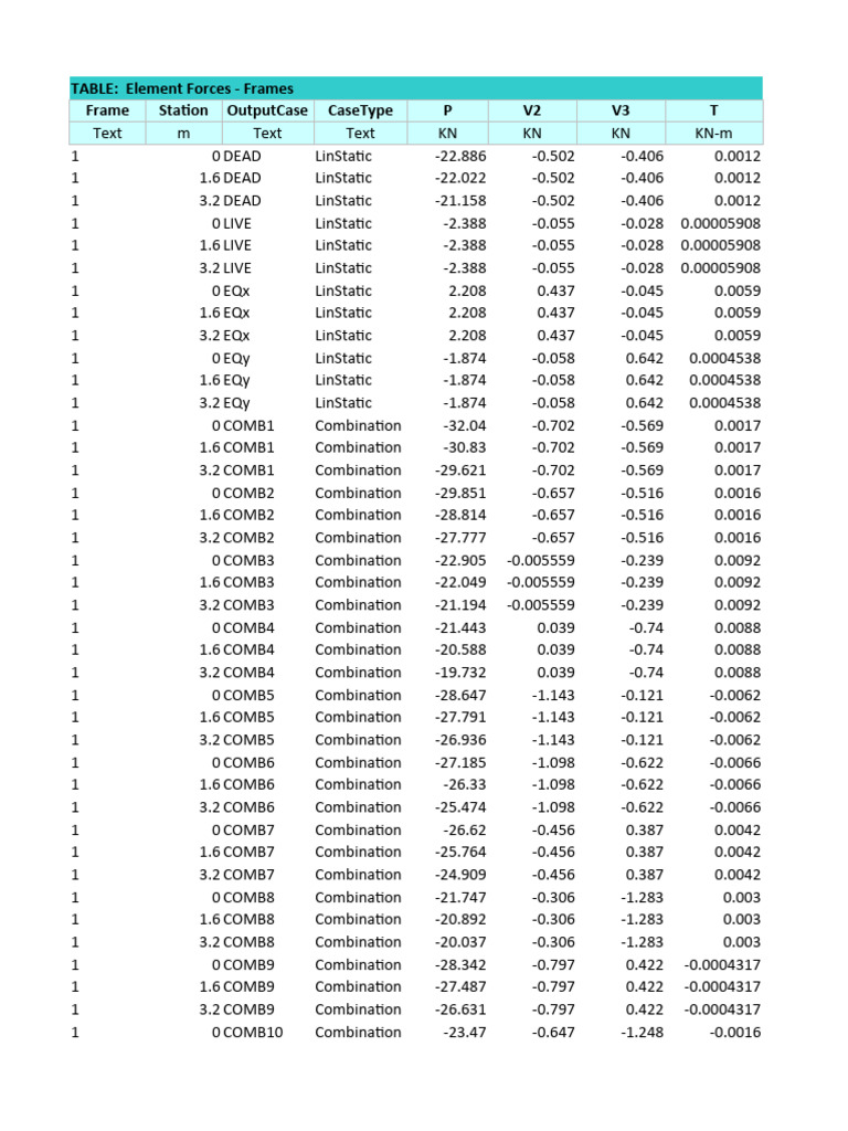 Table: Element Forces - Frames Frame Station Outputcase Casetype P V2 V3 T | PDF