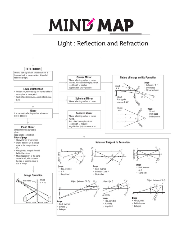 Light Reflection and Refraction Map | PDF