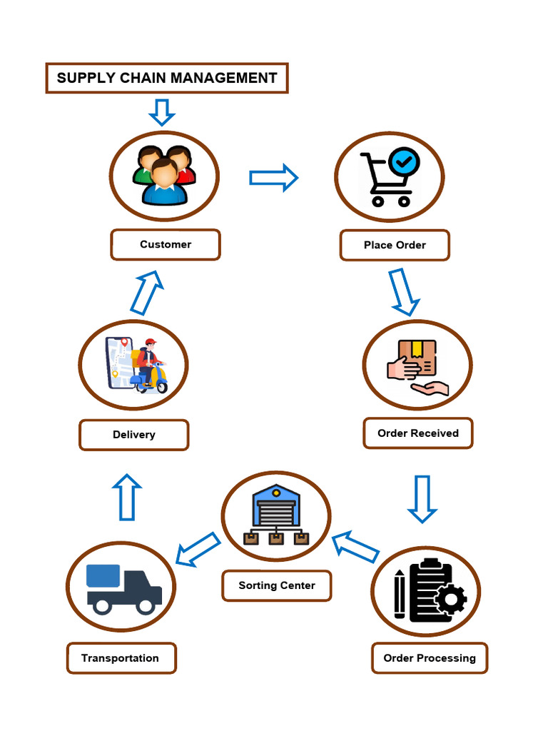 Supply Chain Order Process Explained | PDF