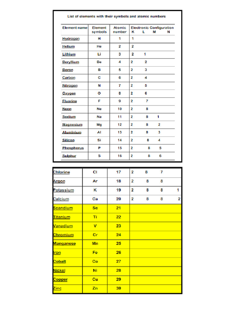 List of Elements With Their Symbols | PDF