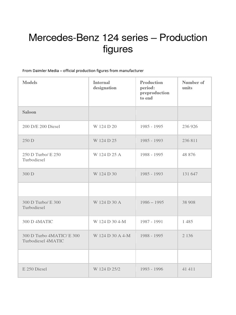 Mercedes 124-Series - Official Production Figures | PDF