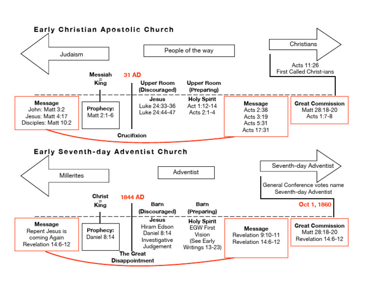 Sda Church/ Early Church Timeline | Download Free PDF | Jesus | Seventh Day Adventist Church