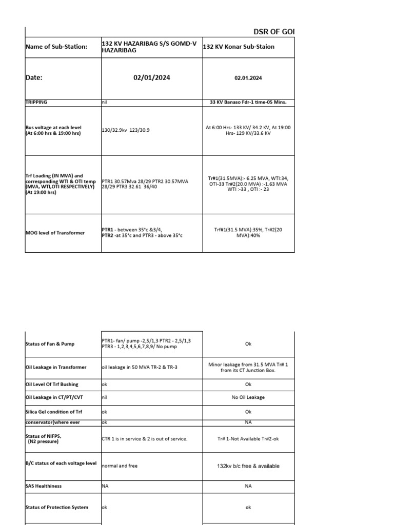 Daily DSR Gomd-V 20-02-2023 | PDF | Electrical Substation | Electronics