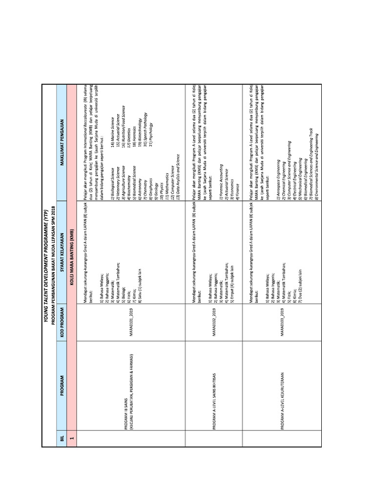 Syarat Kelayakan Kemasukan YTP | PDF