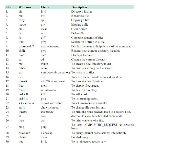 Linux (Terminal) Vs Command Prompt (CMD) Commands | PDF
