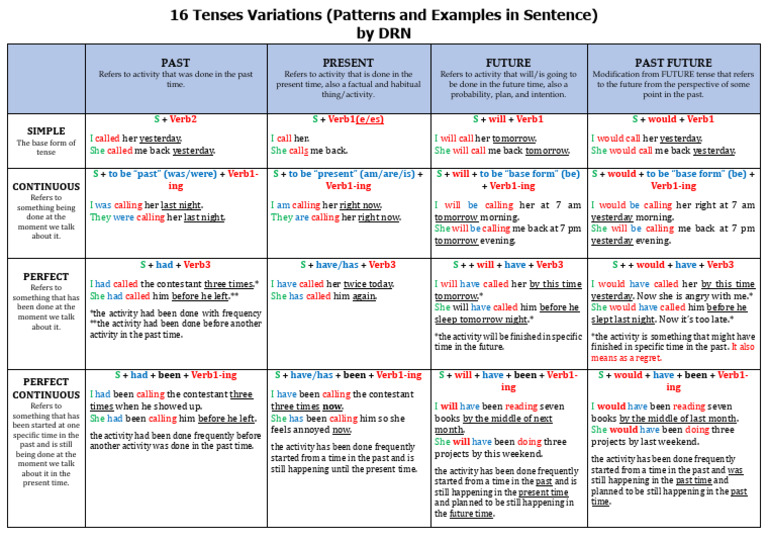 16 Tenses Variations | PDF