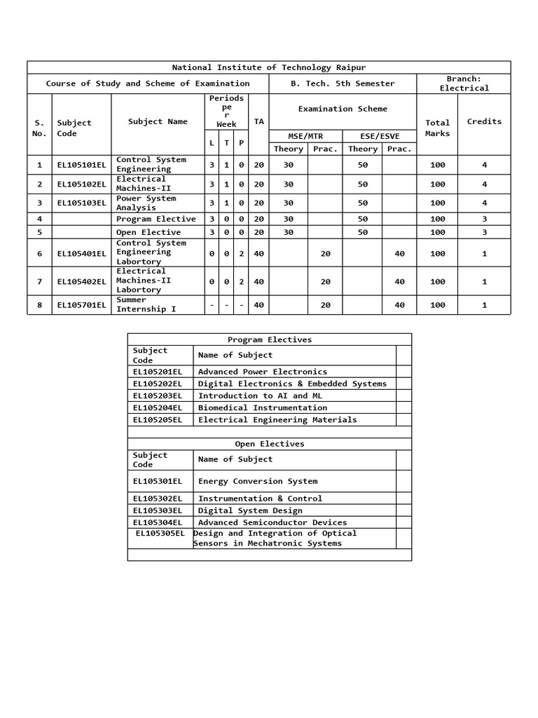Consolidated 5th Sem Scheme and Syllabus Updated0 | PDF | Laser | Power ...