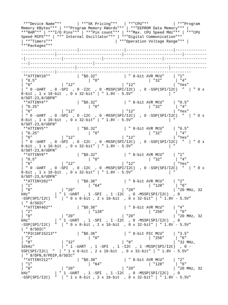 Microchip All 8bit MCUs | PDF | Computer Architecture | Computer Hardware