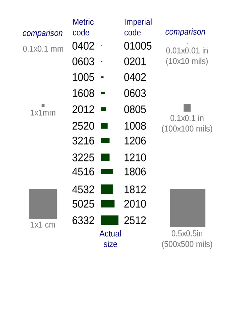 SMT Resistor Sizes | PDF