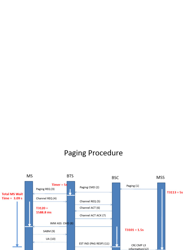 Paging Procedure Pdf