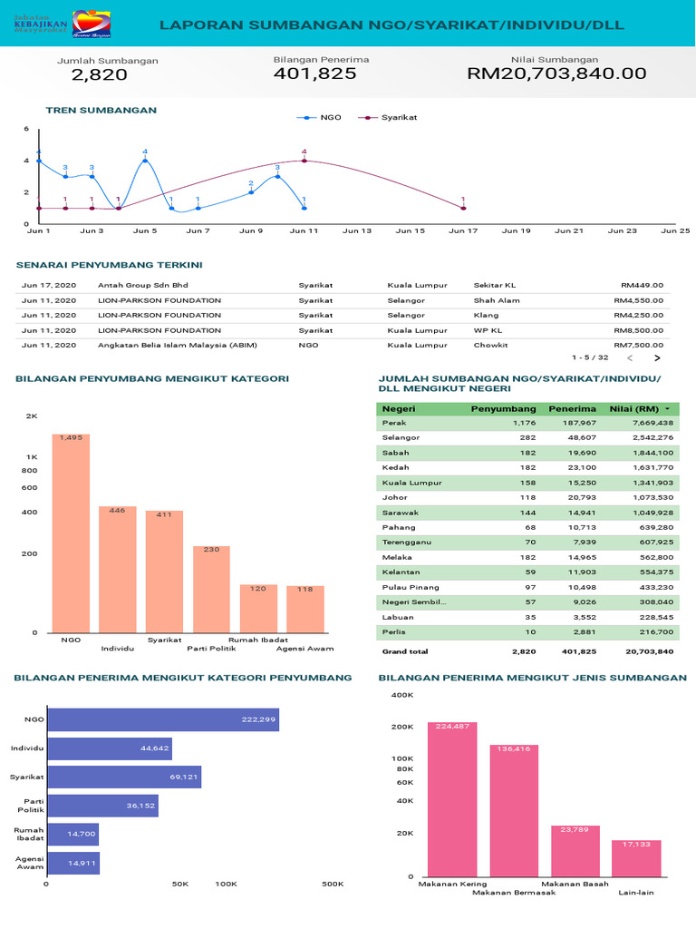 Laporan Sumbangan JKM PKP | PDF