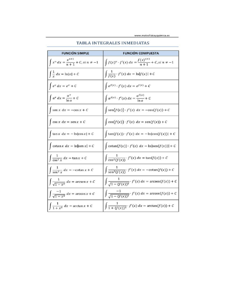 Tabla de Integrales | PDF