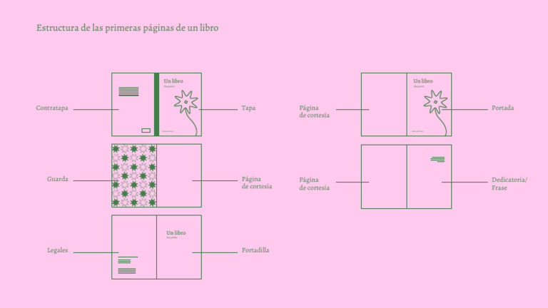 Estructura de Un Libro | PDF