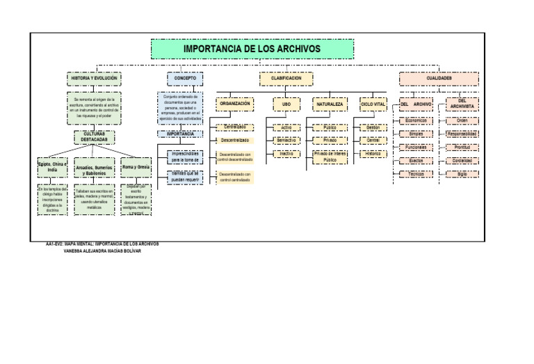 Mapa Conceptual Aa1 Ev2 Importancia Del Archivo | PDF