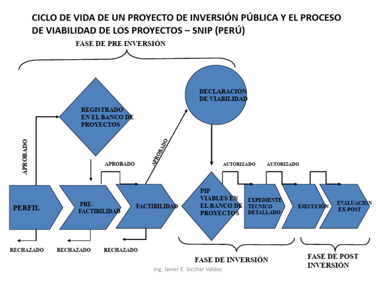 Ciclo de Vida de Un Proyecto SNIP | PDF