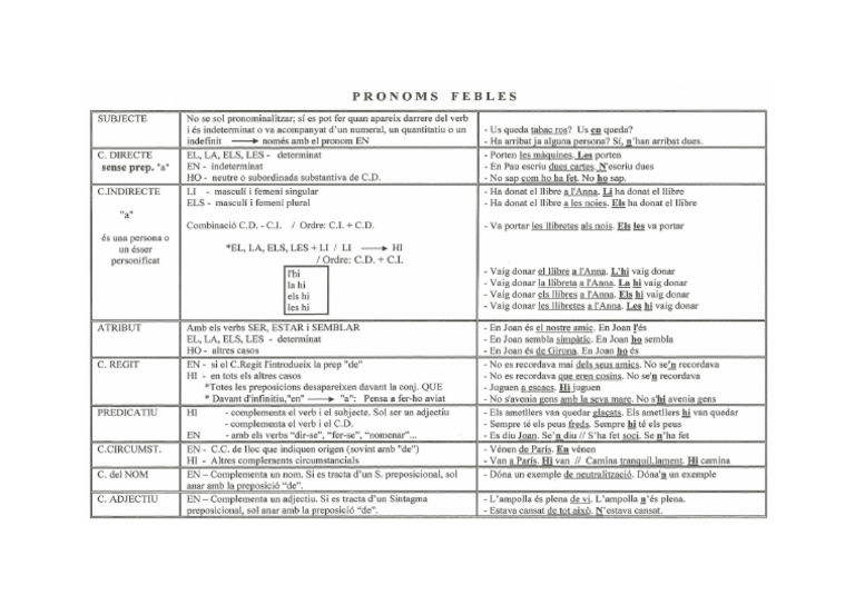 Esquema Pronoms Febles | PDF