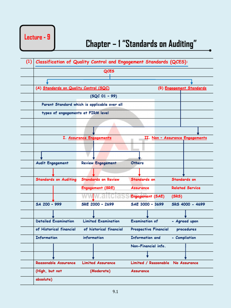 Lecture 9 - Standards On Auditing (Basics, SA 500, 620 and 501) | PDF | Audit | Financial Audit