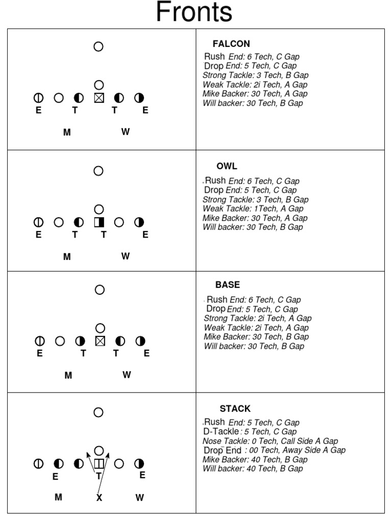 Fronts Stunts 5 Man Blitzers | PDF | American Football | Gridiron Football