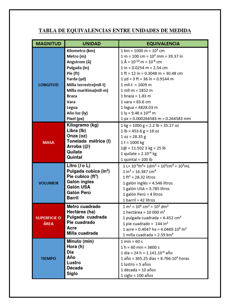 Tabla de Equivalencias Entre Unidades de Medida | PDF | Pascal (Unidad) | Presión