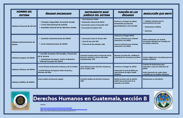 Cuadro Comparativo, Sistemas de Protección de Los Derechos Humanos | PDF | Derechos humanos ...