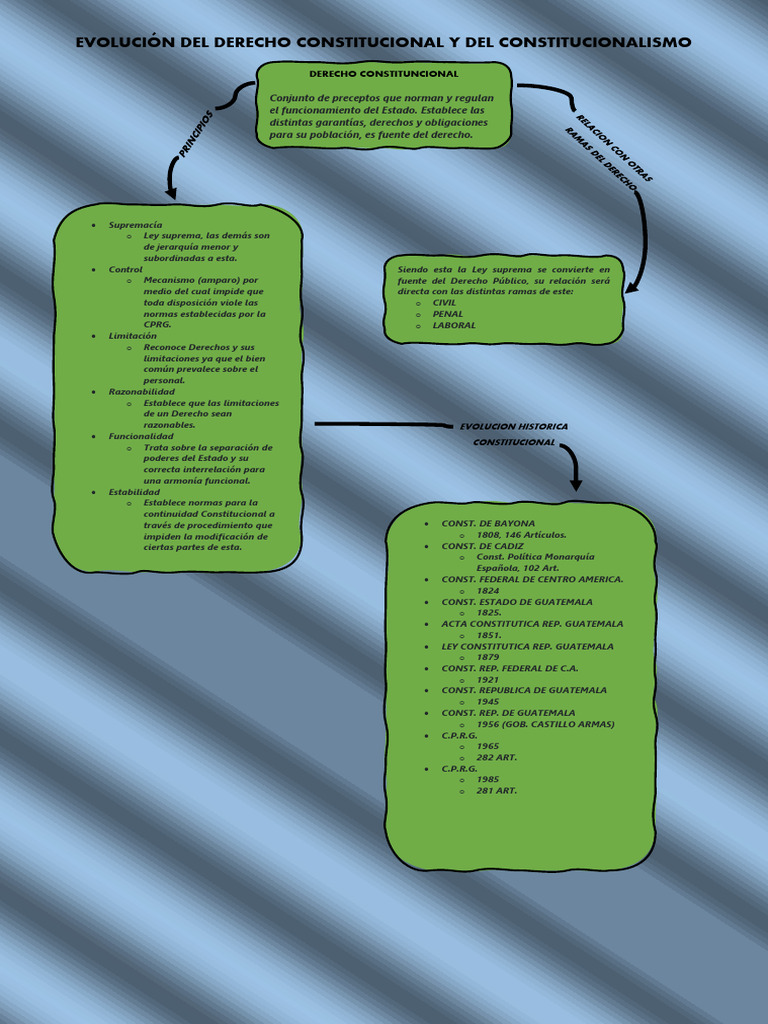 Mapa Conceptual, Derecho Constitucional y Evolucion Historica Constitucionalismo | PDF ...