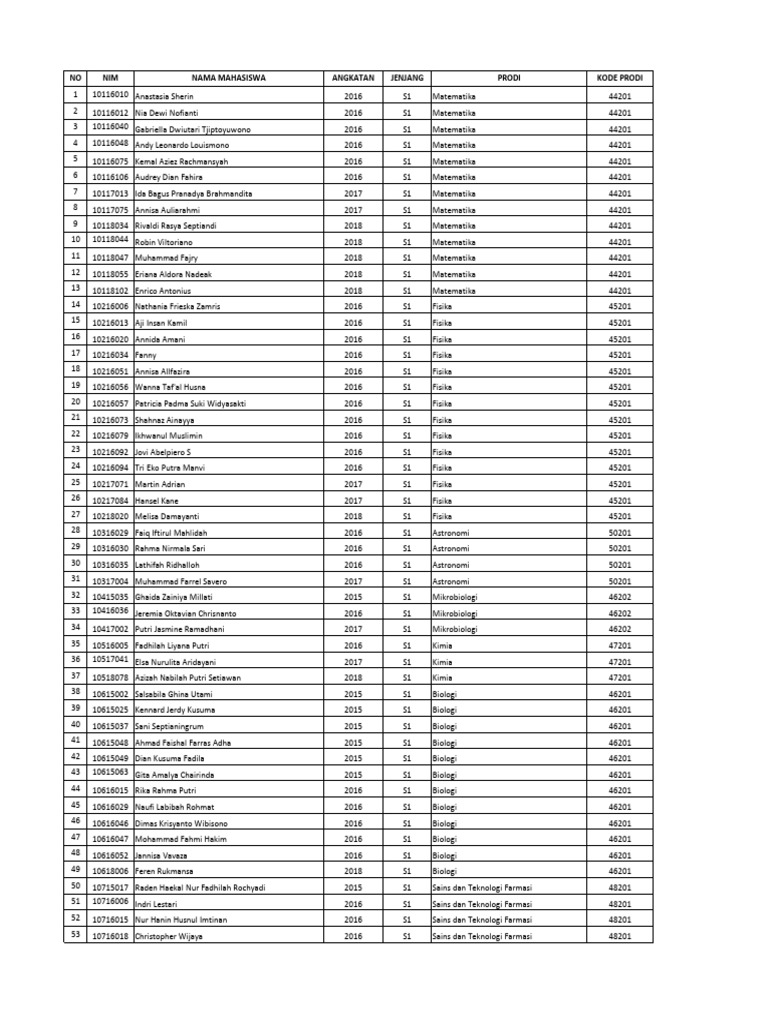 Format Ppa PTN 2019 | PDF