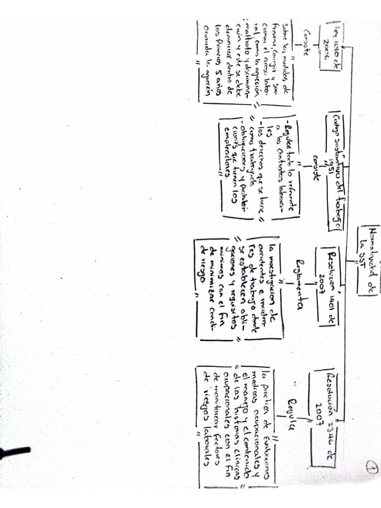 Mapa Conceptual Normas SST | PDF