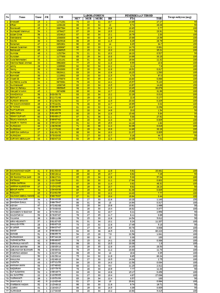 Data Hipotiroid MCV Final | PDF