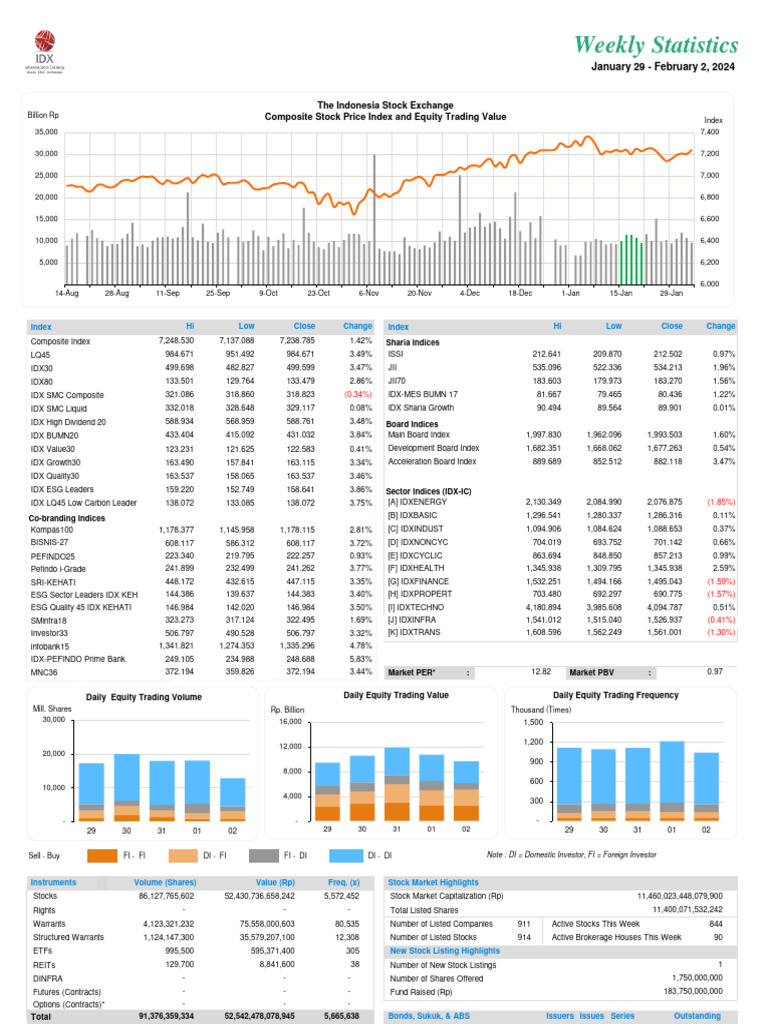 Weekly Statistics: The Indonesia Stock Exchange Composite Stock Price ...