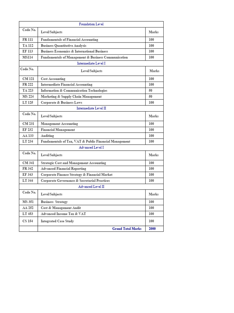 ICMAB Course List | PDF | Business | Accounting