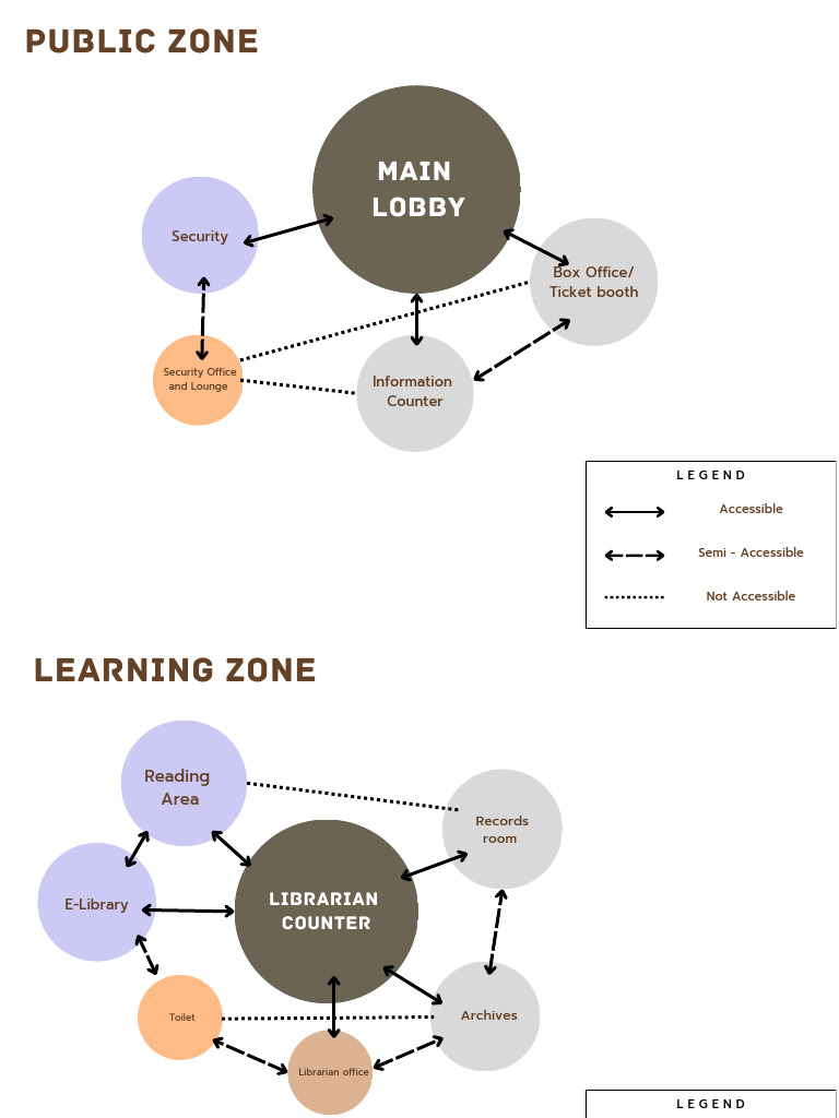 Contemporary Library Bubble Diagrams 9,300 Modern Library Interior