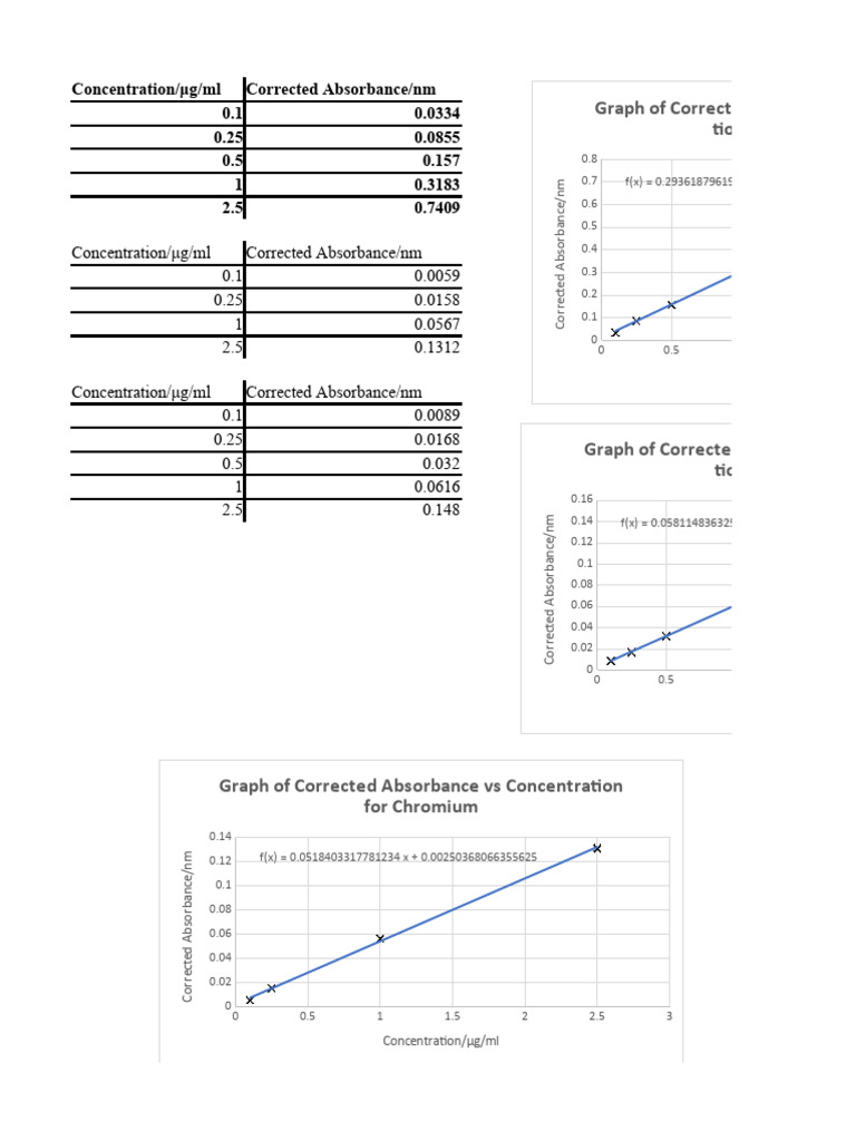Atom Absorption Graphs | PDF | Absorbance | Physical Sciences