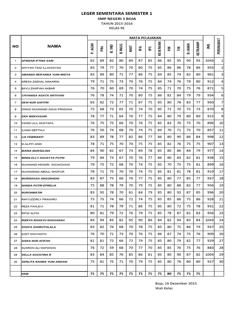 Semester 1 Grades: SMPN 3 Boja 2015-2016 | PDF