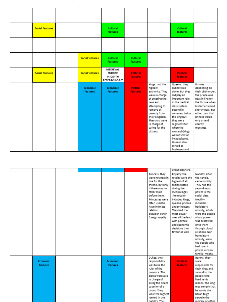 Humanities Year 8 CAT 1 In-Depth Research Task | PDF | Middle Ages ...