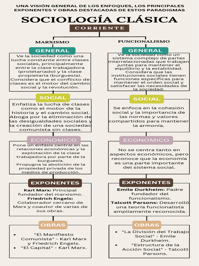 Mapa Conceptual Marxismo y Funcionalismo | Descargar gratis PDF ...