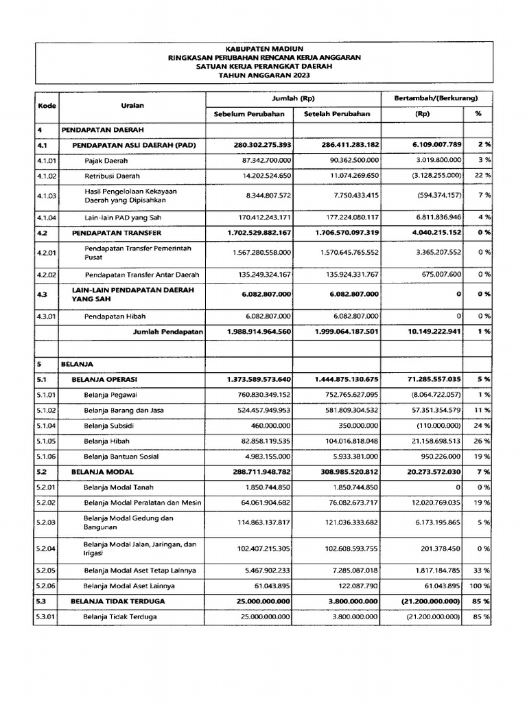 Ringkasan Perubahan RKA | PDF