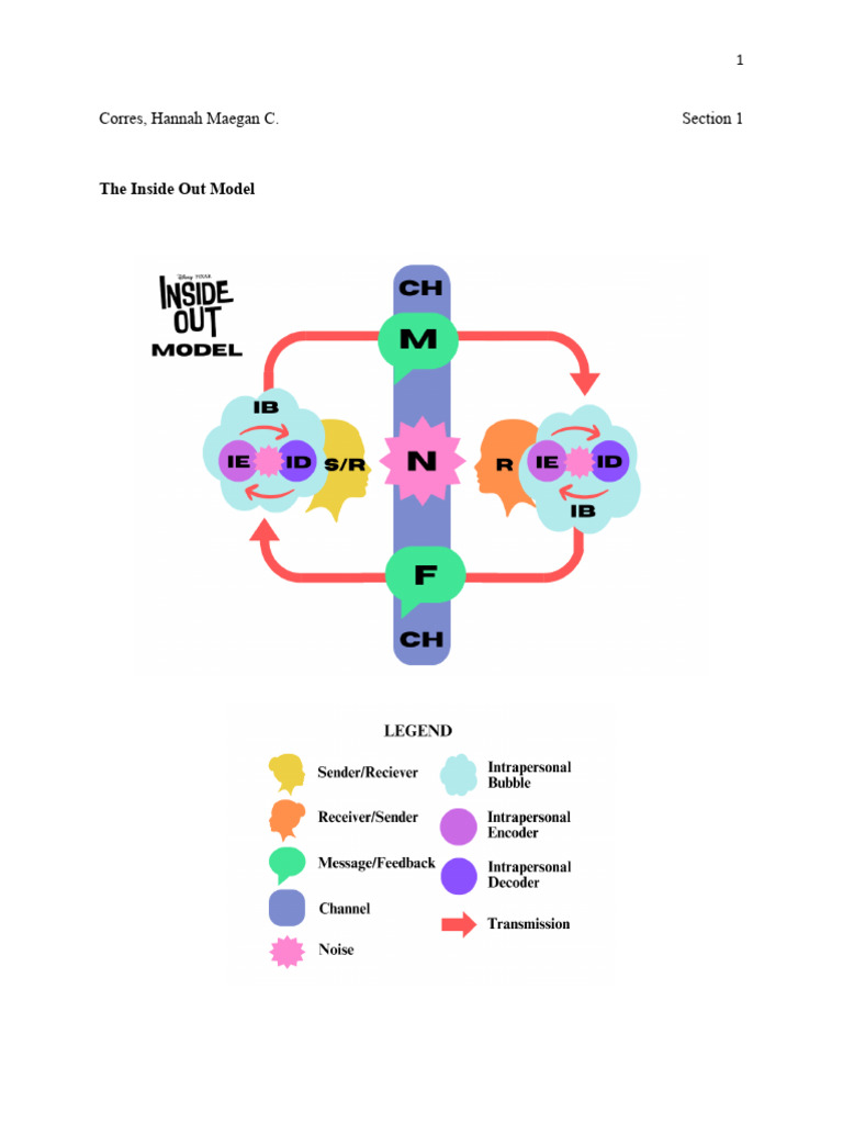 Own Communication Model | PDF | Communication | Mental Processes