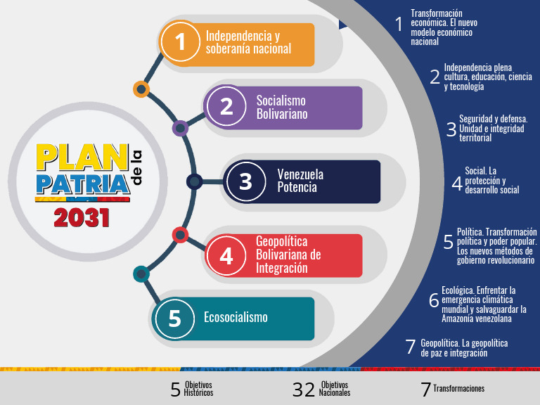 Plan Patria 2031 2 | PDF