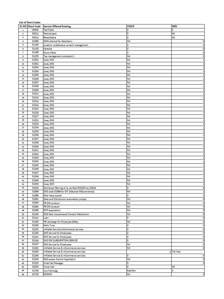 Short Codes Master Website | PDF | Telecommunications | Service Industries