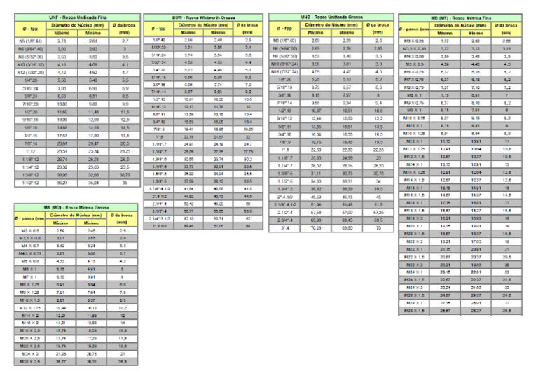 Tabela de Rosca | PDF