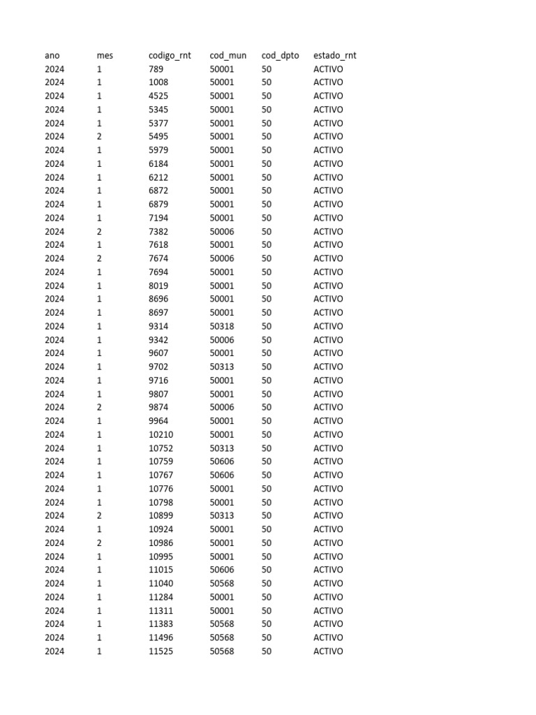 Registros Activos RNT 2024 por Municipio | PDF