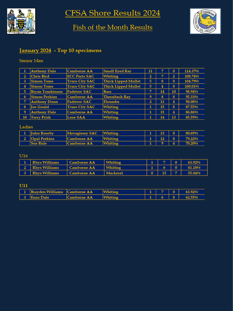 Cfsa Shore Results - Jan 2024 | PDF